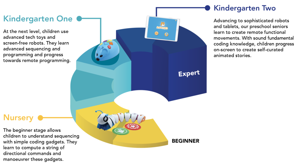 Preparing our Children for the Future of Technology